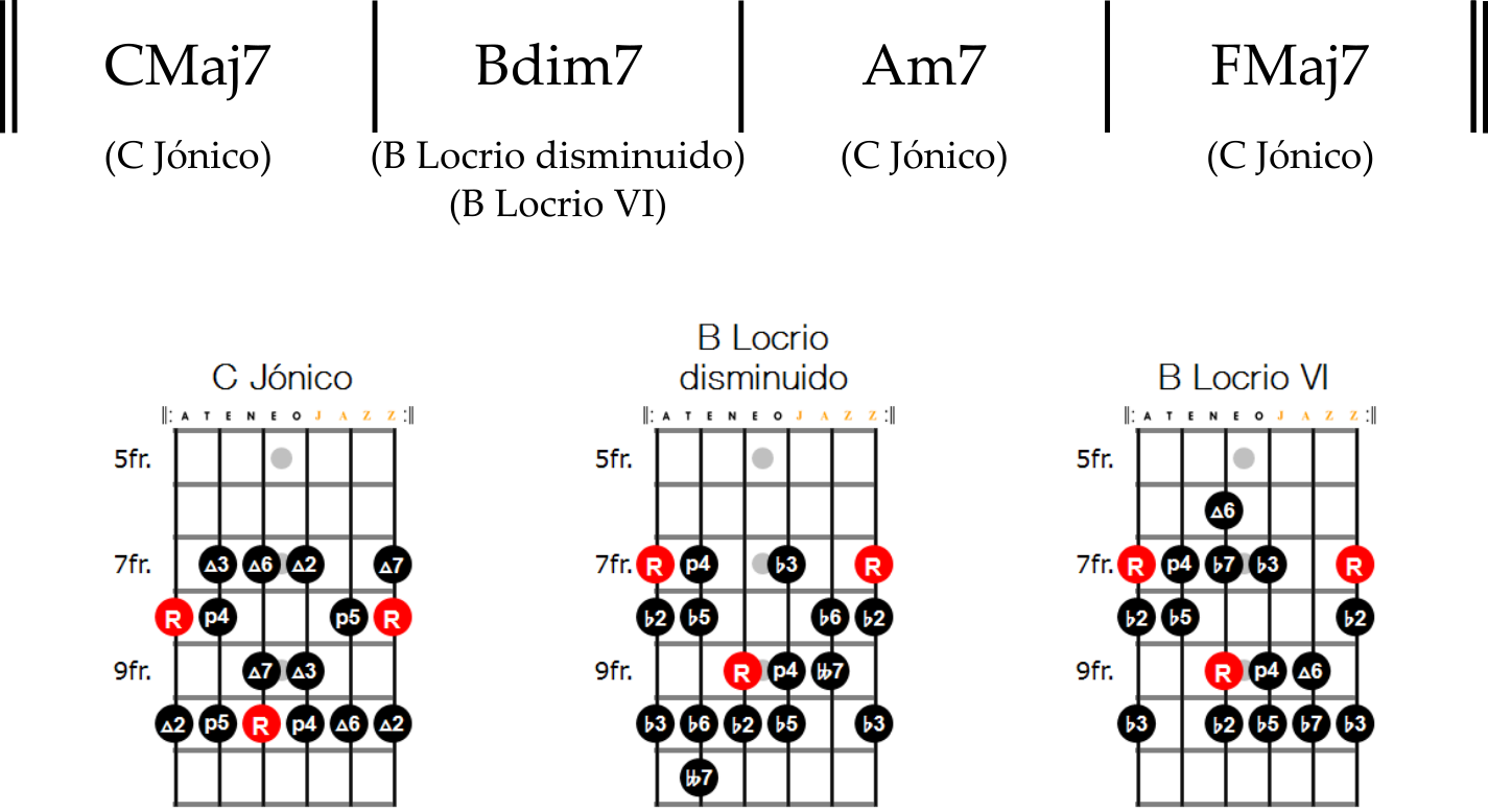 La escala Locria disminuida - Ateneo JAZZ